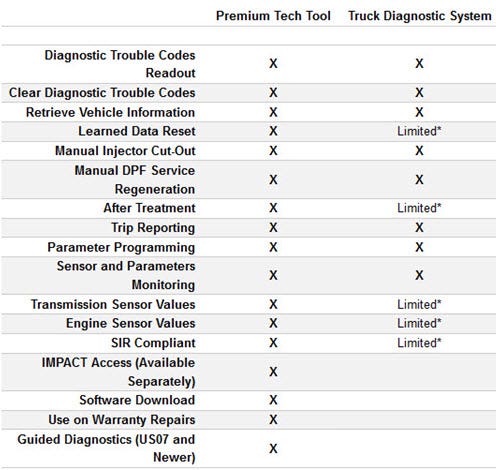 PTT and TDS | Mack Trucks